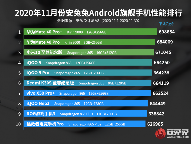 AnTuTu released November's best Android phone performance ranking