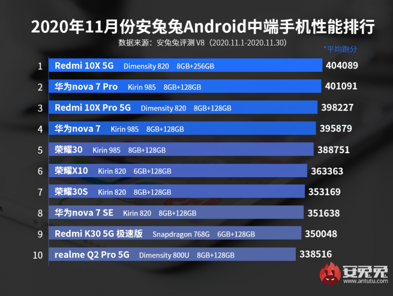 AnTuTu released November's best Android phone performance ranking