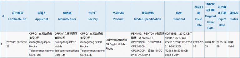 Realme RMX3092 and two OPPO devices get certified by 3C